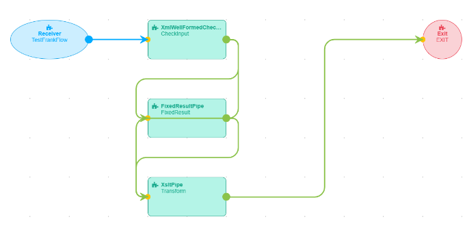 Placing mechanism arrows go through pipe element · Issue #665 · frankframework/frank-flow · GitHub