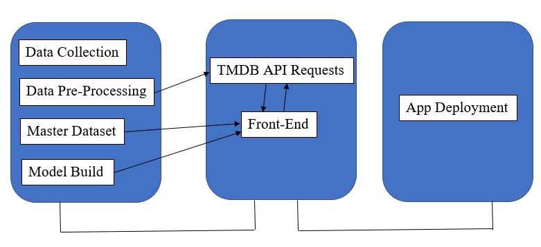 GitHub - jaysavani1/Movie-Recommendation-System: Get your personal ...