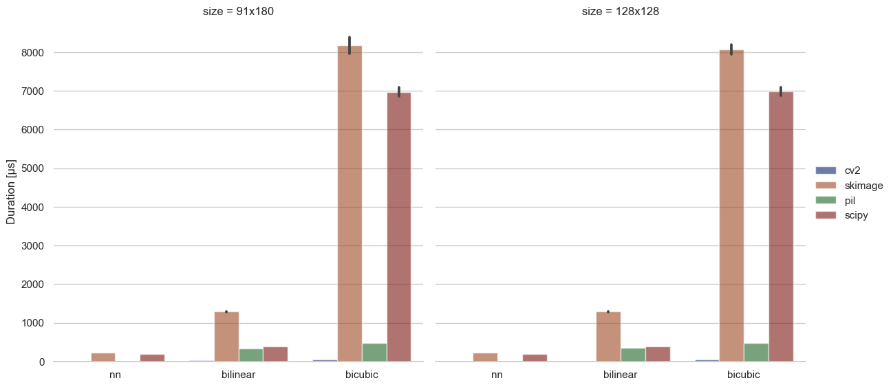 transform.resize is prohibitively slow (x15 compared to OpenCV or PIL) · Issue #7041 · scikit ...