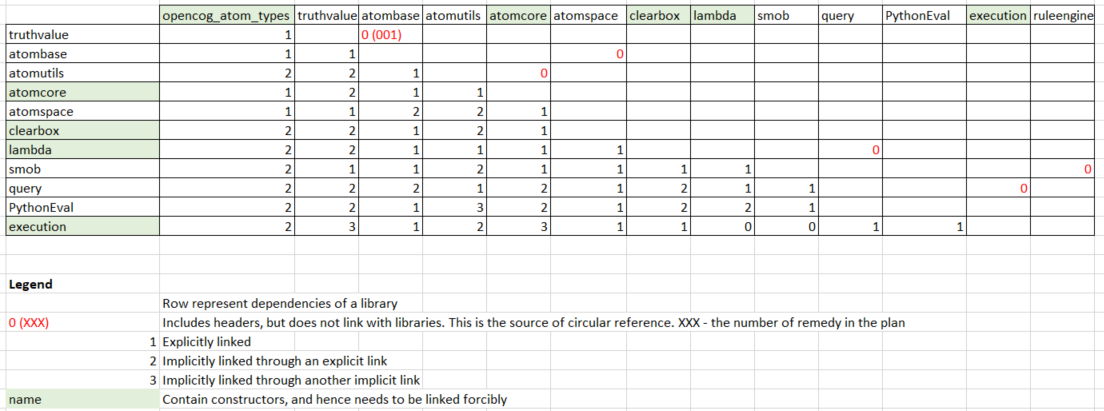 Circular dependencies in shared libraries · Issue #1673 · opencog/atomspace · GitHub