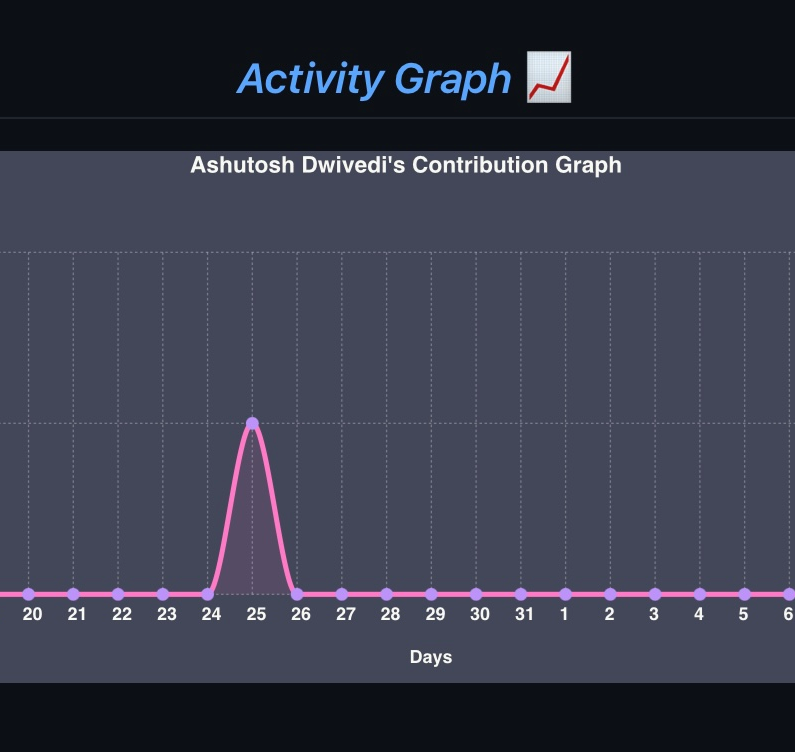 NEW FEATURE: Title Padding · Issue #141 · Ashutosh00710/github-readme-activity-graph · GitHub