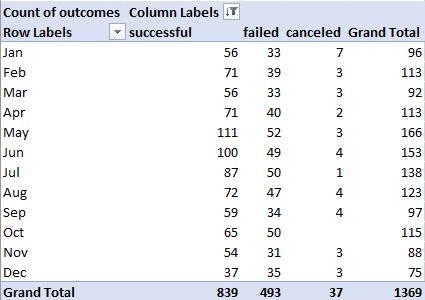 GitHub - erixanders/kickstarter-analysis