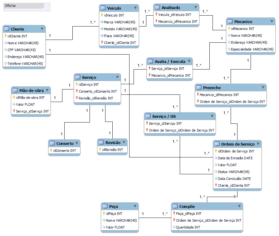 GitHub - thekauej/modelagem-oficina: Modelagem Oficina, desenvolvido para Database Experience