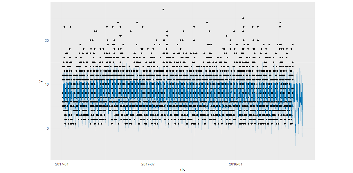 FORECASTING HALF HOURLY DATA · Issue #516 · facebook/prophet · GitHub