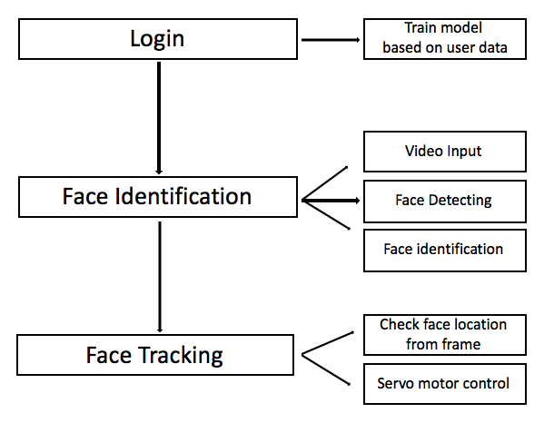 GitHub - YngHnJi/Face_Tracking