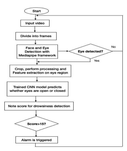 GitHub - kukkadapudheeraj/Driver-Drowsiness-Detection-Using-CNN