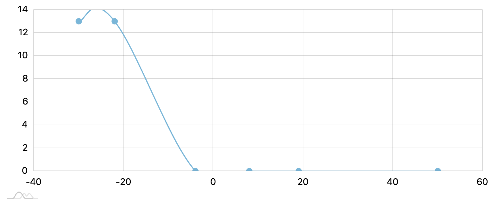 Charts cuts off lines bellow minimal value and if tension is used the ...