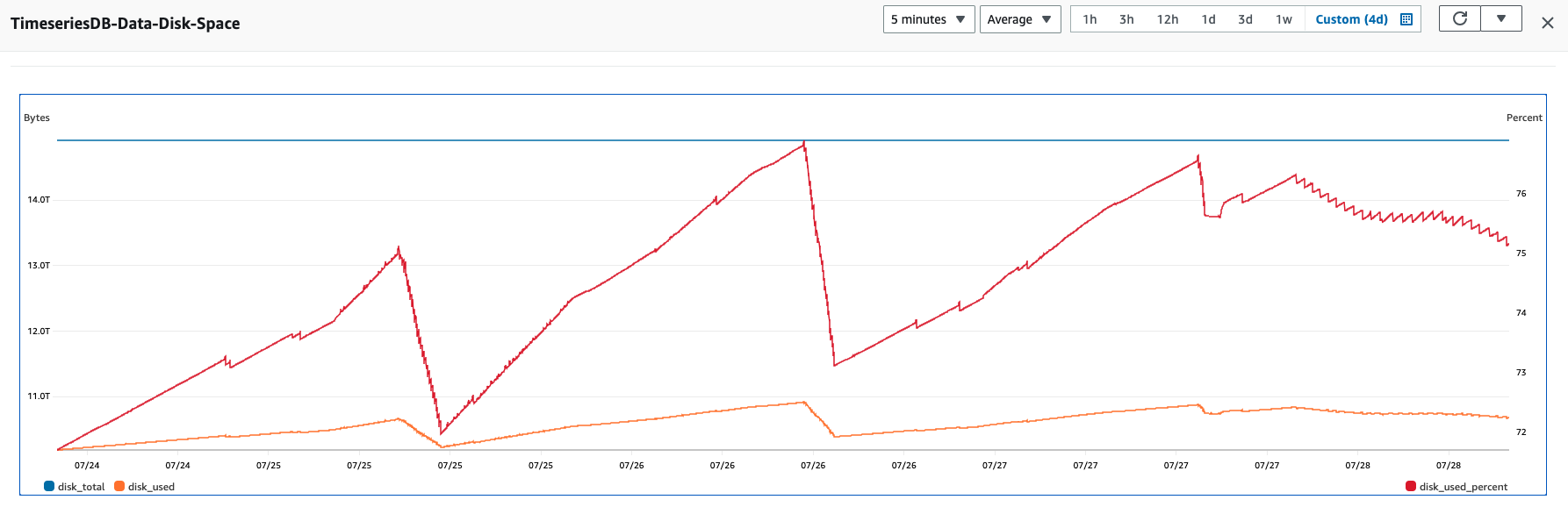 [Bug]: Performance degradation (5x slower) on chunk compression after update from TimescaleDB 2. ...