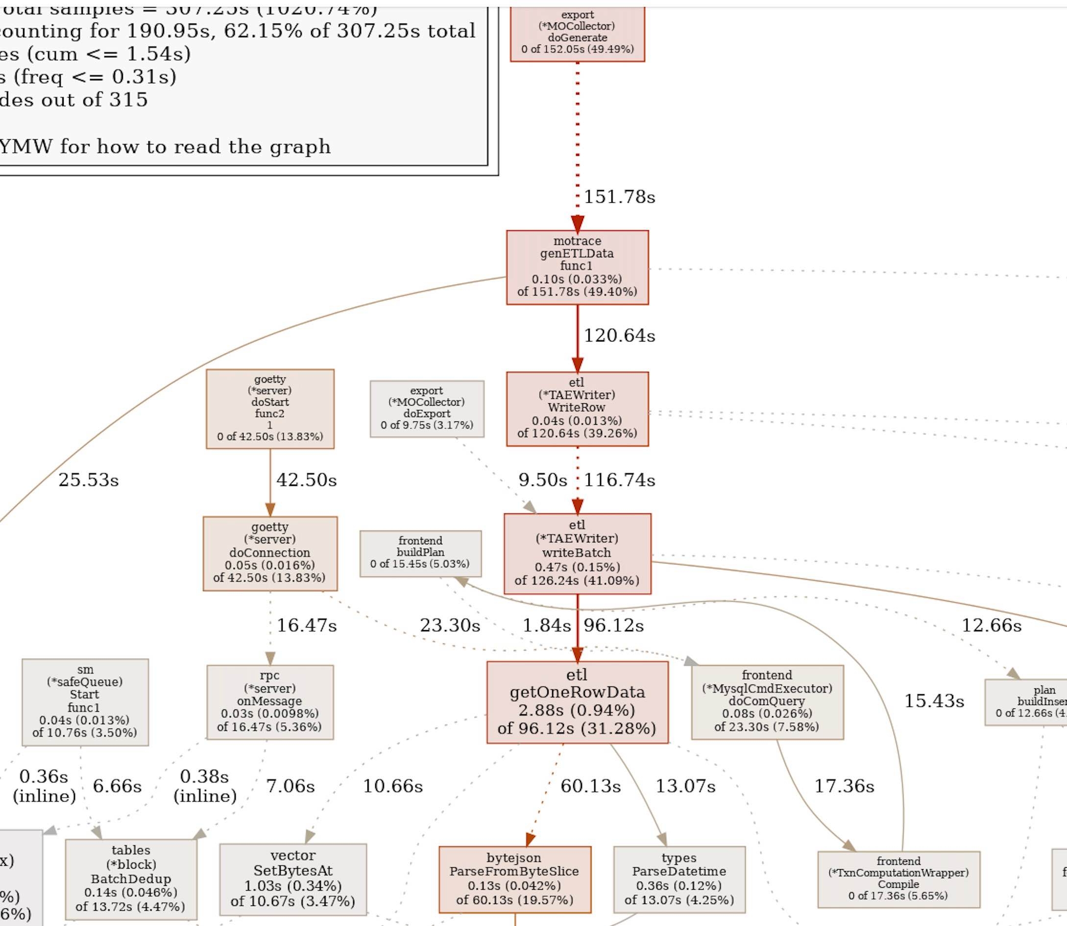 [bug] Trace Can Lead To Performance Degradation · Issue 7569 · Matrixorigin Matrixone · Github