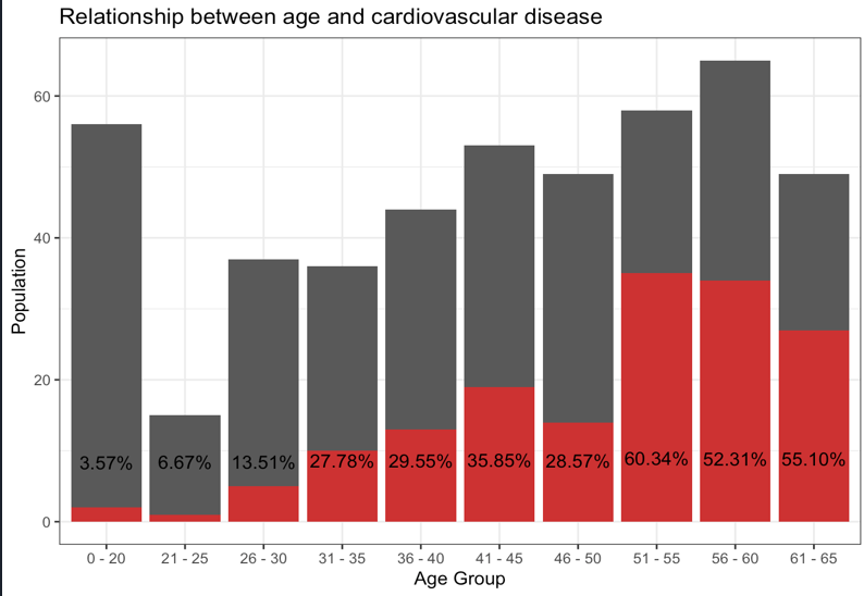 GitHub - hchoi256/cardio-disease-risk-factor-analysis: Analysis on ...