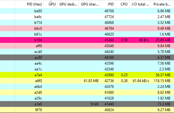 When enable GPU performance counter, GPU usage is zero in processes ...