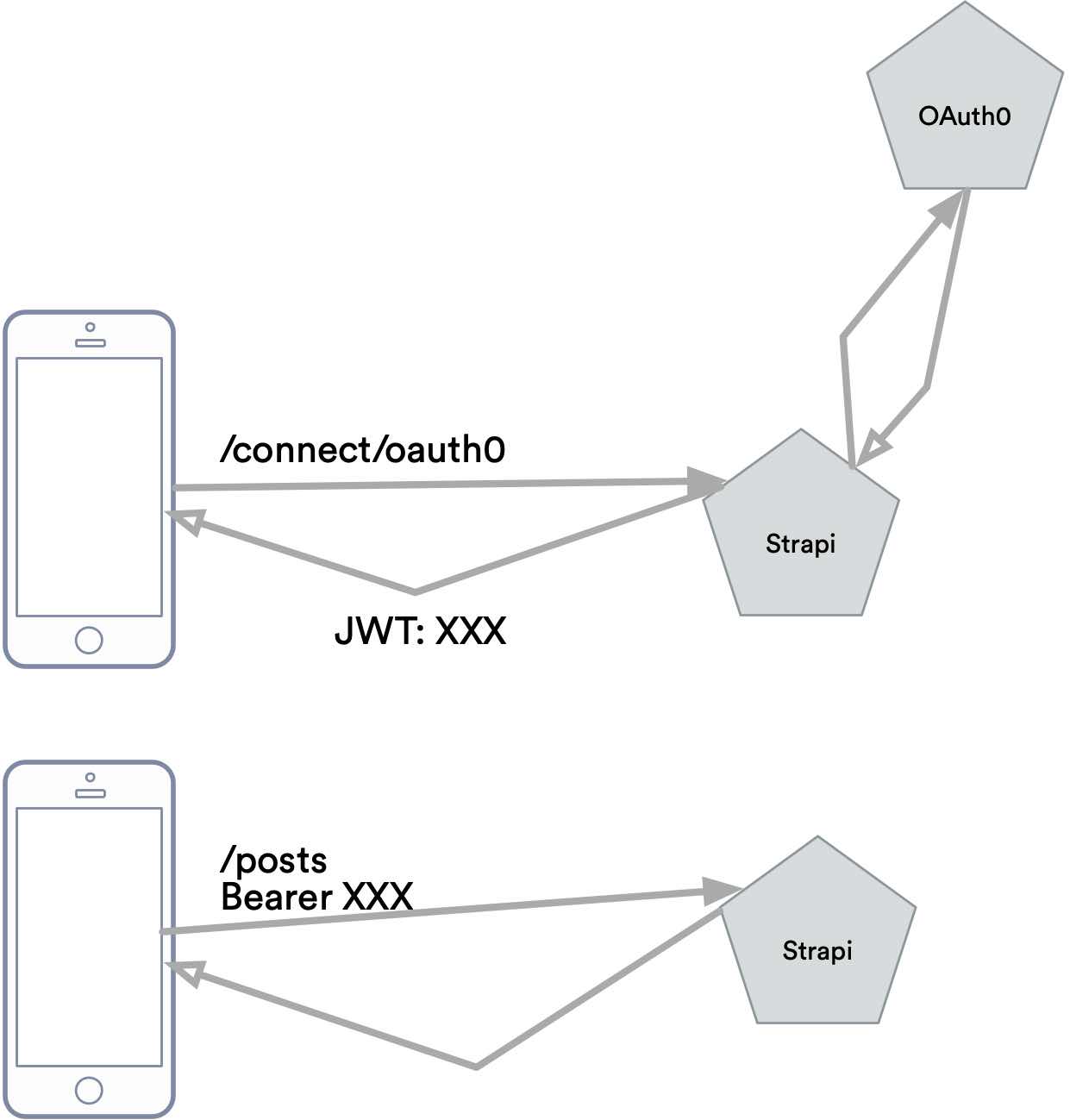 Separate Authentication from Permissions · Issue #3733 · strapi/strapi · GitHub