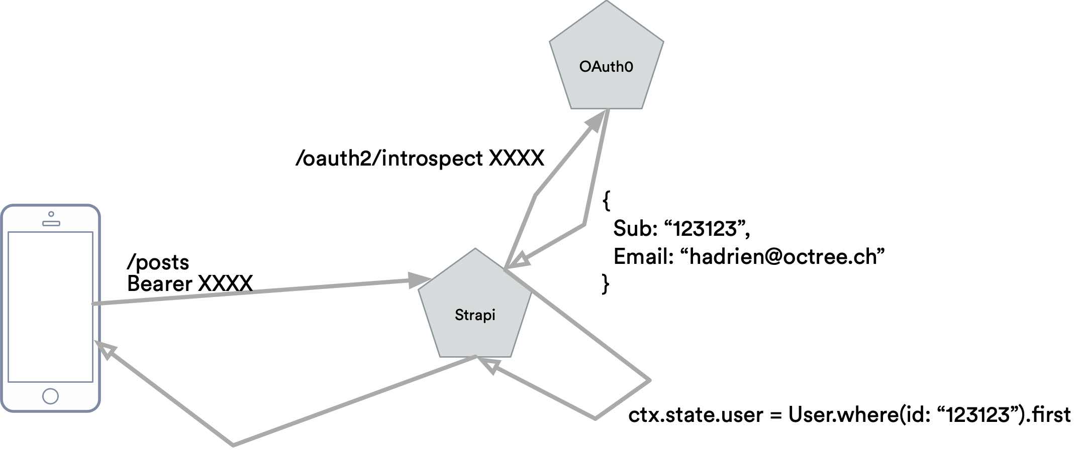 Separate Authentication from Permissions · Issue #3733 · strapi/strapi · GitHub