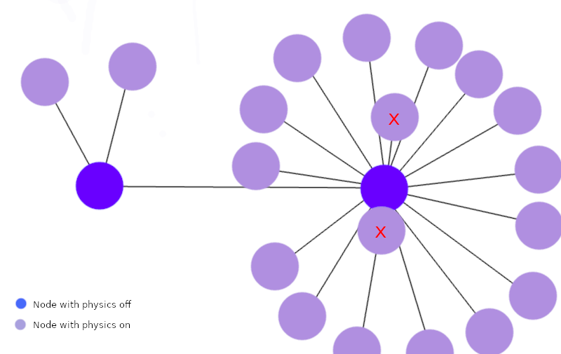 Endless Moving And Overlaping Nodes · Issue 666 · Visjsvis Network · Github 