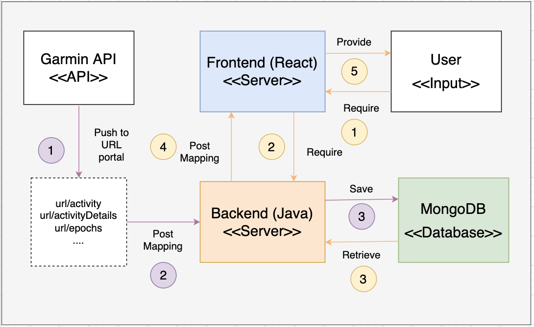 GitHub - GantorisLee/Garmin_Watch_Dashboard: Dashboard for Garmin Watch API