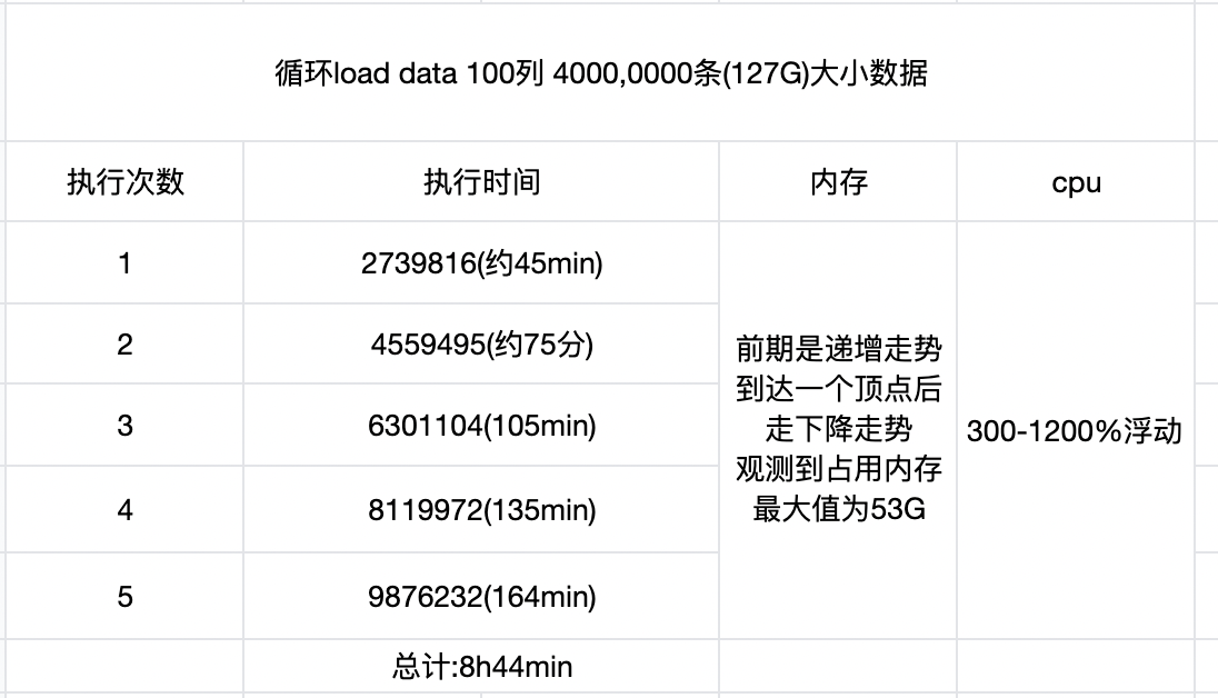 [Bug]: loop execute load data, load data execute time elongate. · Issue ...