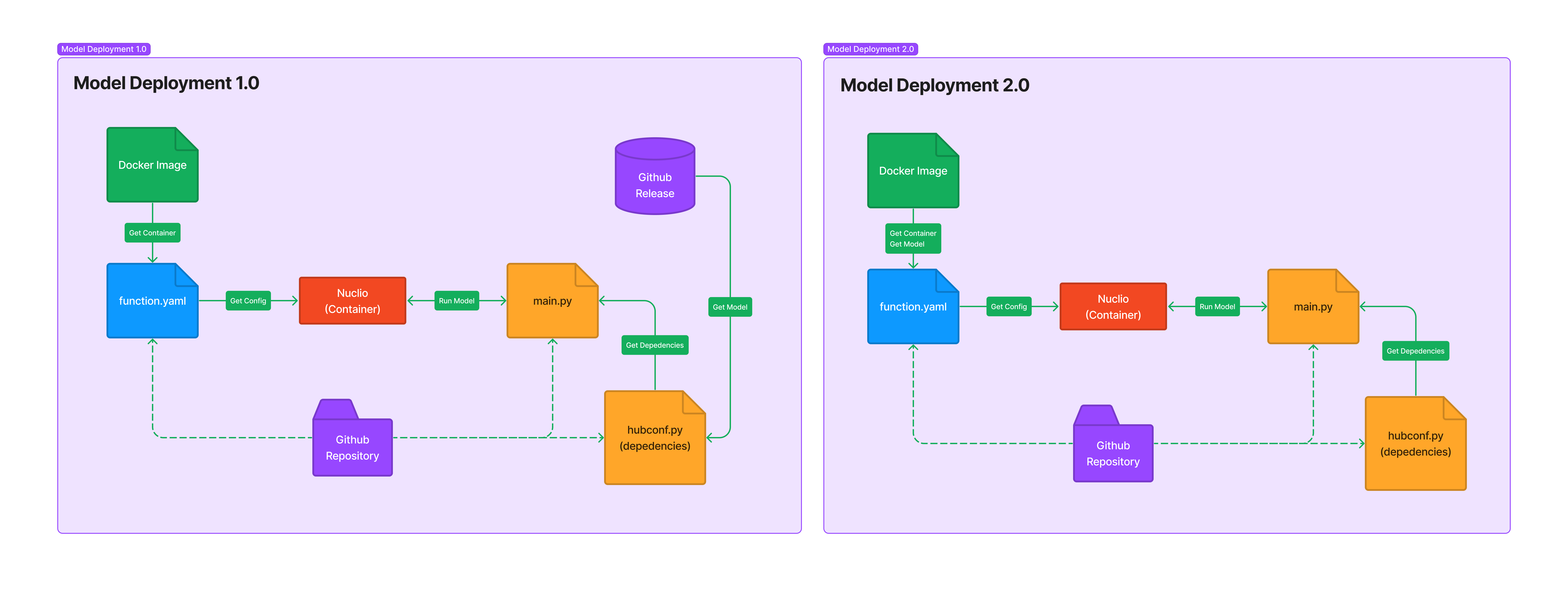 Model Serving and Deployment Docker Based · Issue #20 · danilhendrasr/semi-automated-labeling ...