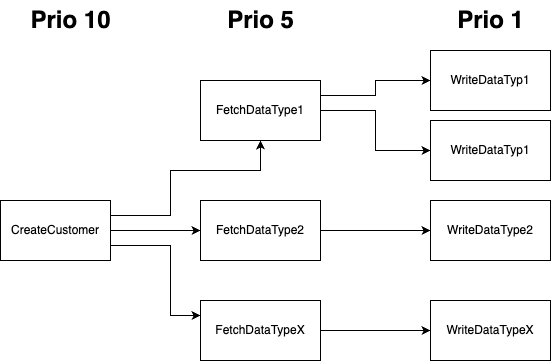 Flow: bigger priority or fifo for jobs after going back from waiting ...