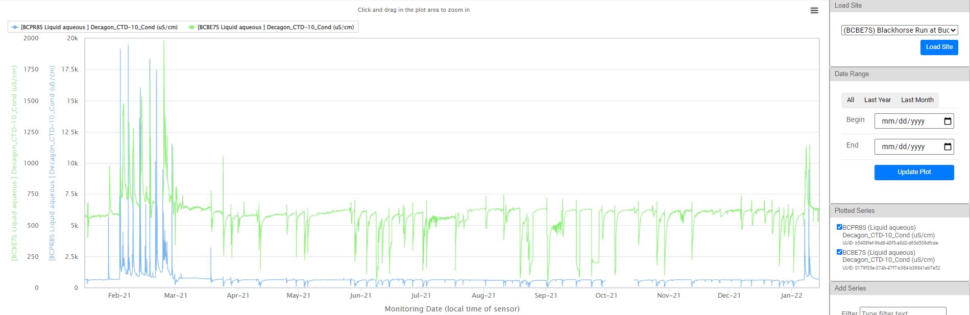 Enhance the new Time Series Visualization (TSV) · Issue #551 · WikiWatershed/monitor-my ...