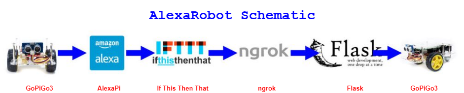 GitHub - ByronDickerson/AlexaRobot