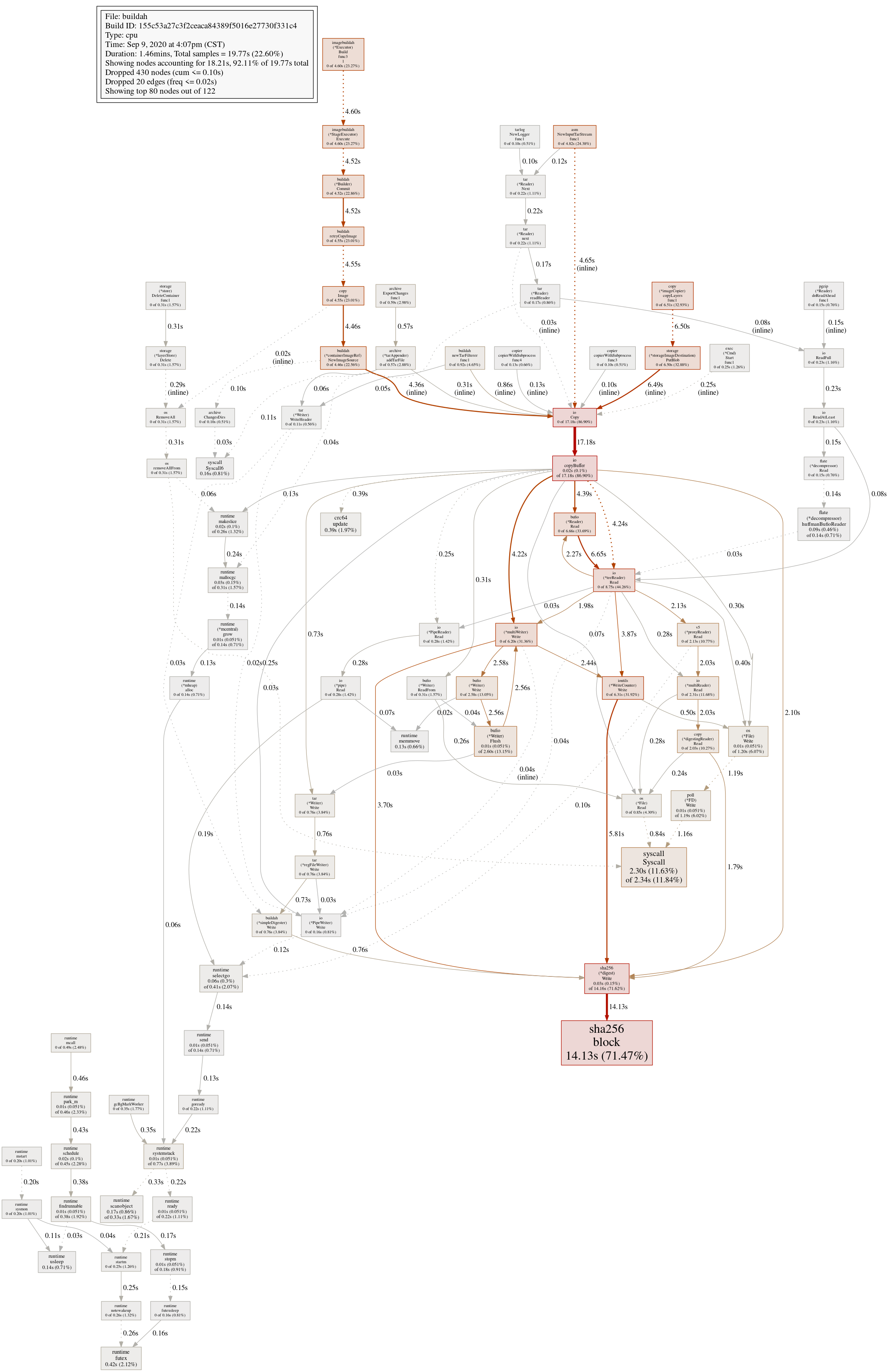 Build A Large Image With Buildah Use More Time Than Docker A Lot · Issue 2600 · Containers