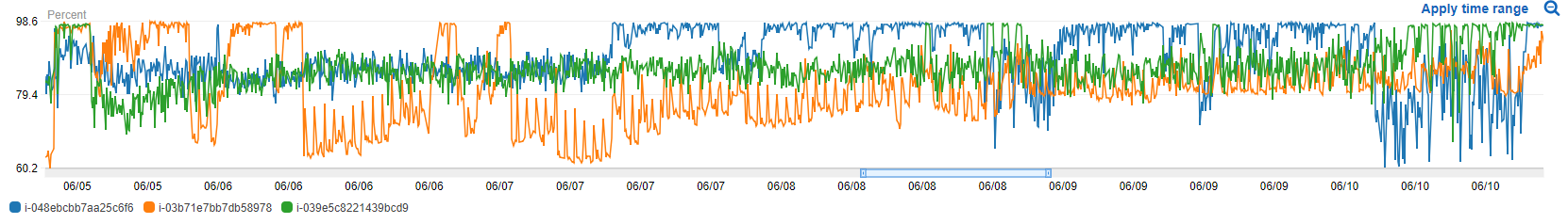 High CPU Gathering Stats for Lots of Containers · Issue #1422 · aws/amazon-ecs-agent · GitHub