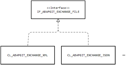 Enablement of JSON based file format processing for object types in abapGit · Issue #4861 ...