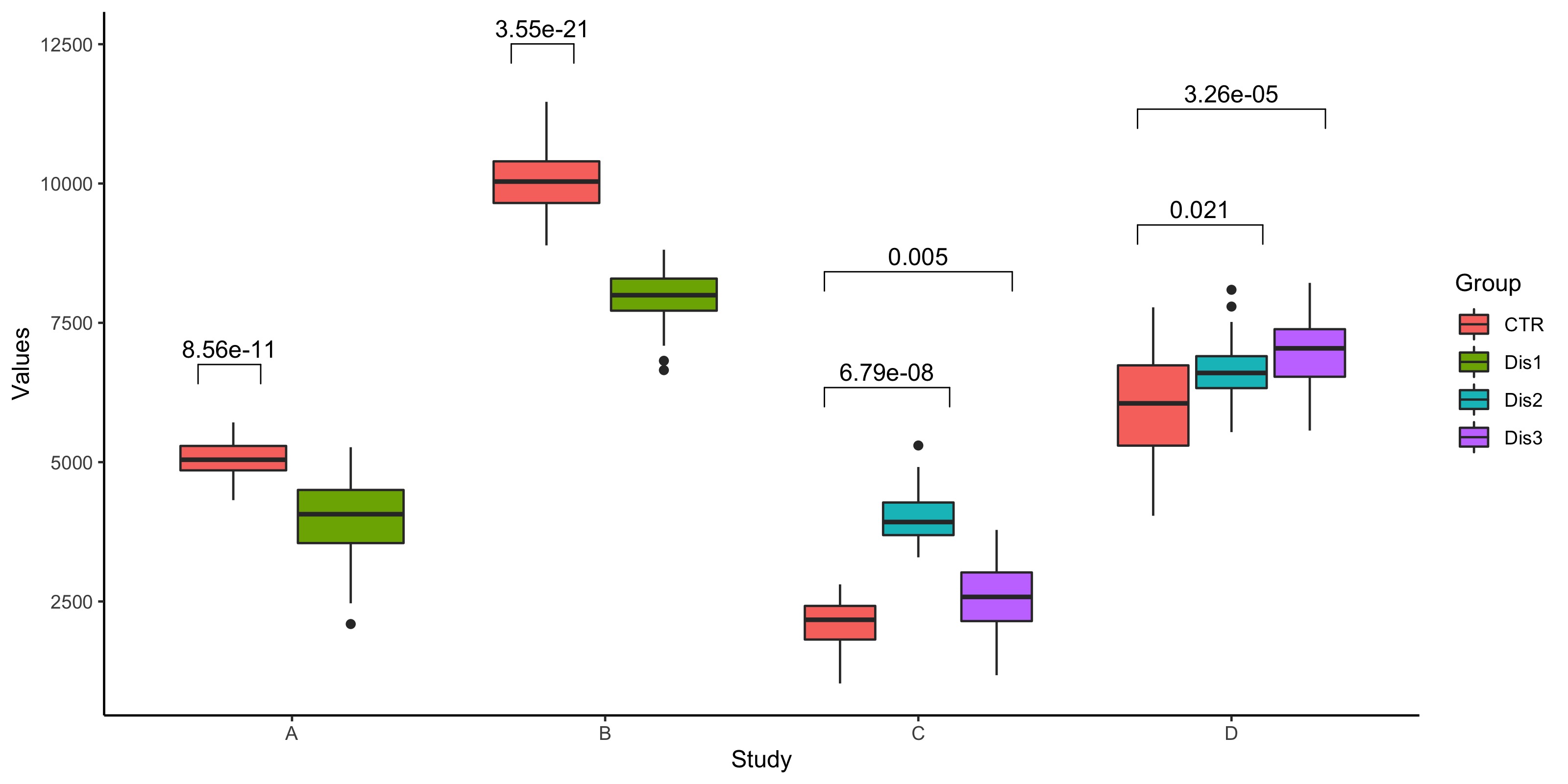 Bracket alignment in boxplot with mixed number of conditions · Issue #326 · kassambara/ggpubr ...