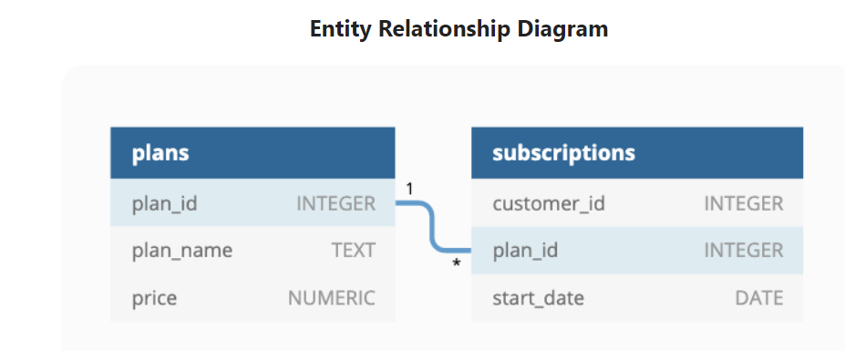GitHub - kartiksingh98/8-weeks-SQL-Challenge-Week-3