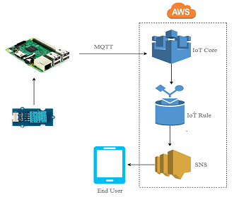GitHub - harvikkakadiya/Temprature-Monitoring-System-using-IoT-Cloud ...