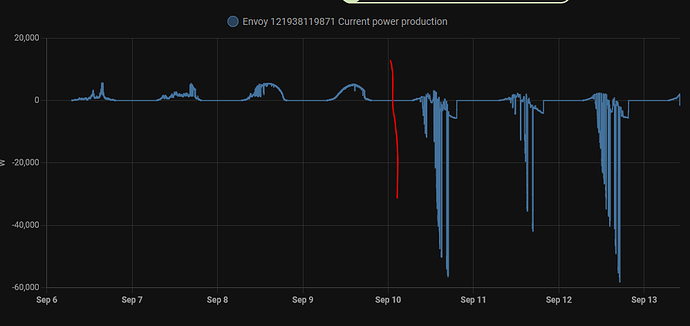Enphase Integration Current Power Production Negative · Issue #100554 ...