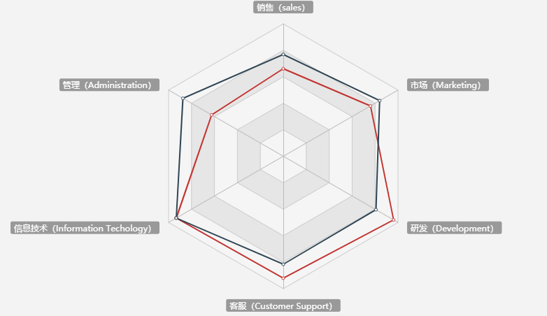 How to inverse indicator(RadiusAxes) in Radar Chart · Issue #9419 · apache/echarts · GitHub