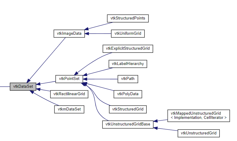 Better DataSet module naming/alignment in core · Issue #4535 · pyvista/pyvista · GitHub