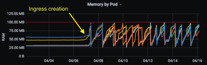 traefik memory usage keeps growing · Issue #7191 · traefik/traefik · GitHub