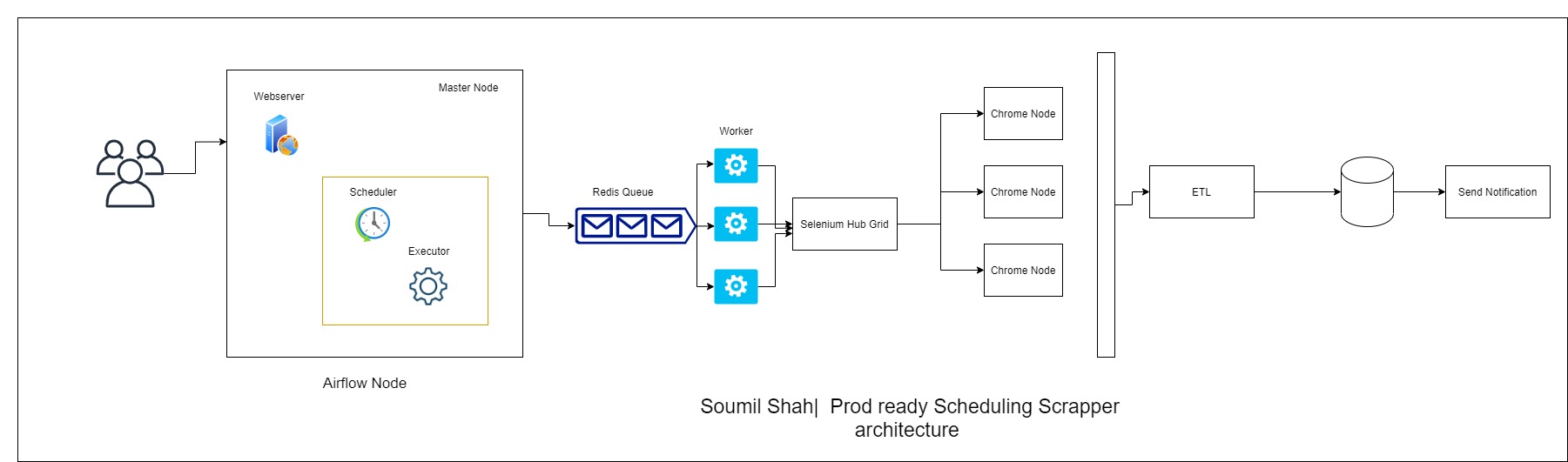 GitHub - soumilshah1995/prod-ready-scraper-architecture: prod ready ...