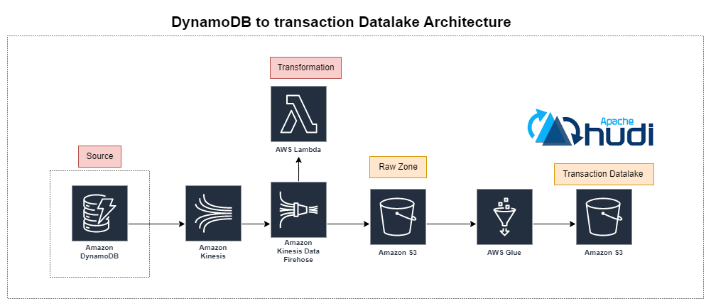 Github Soumilshah1995 How To Build Production Ready Alternative Data Pipeline From Dynamodb To