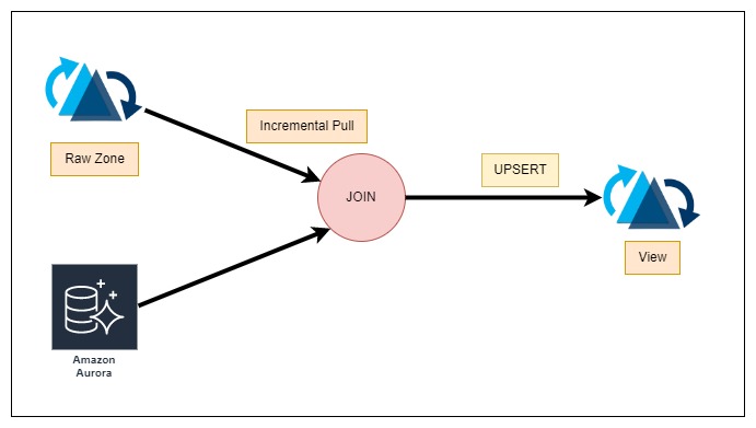 [SUPPORT] How to implement incremental join · Issue #8260 · apache/hudi · GitHub