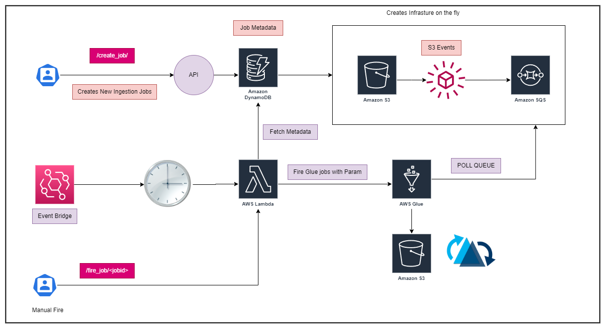 GitHub - soumilshah1995/From-Zero-to-Data-Hero-Building-Dynamic-Data ...