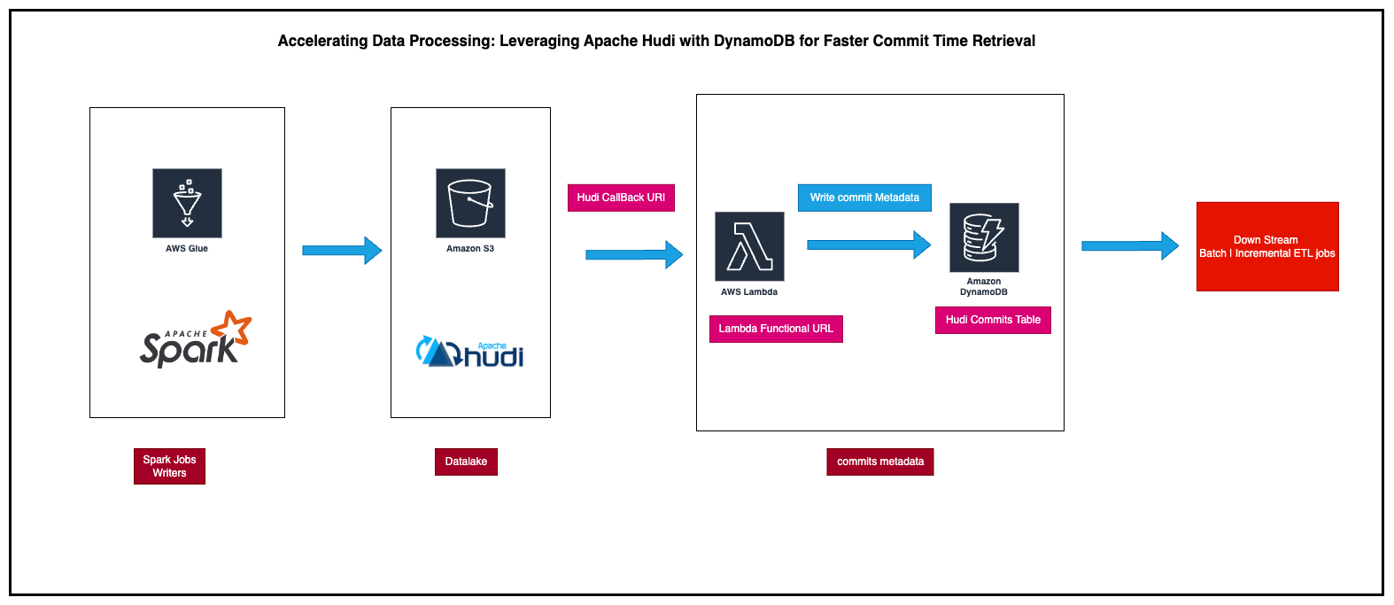 GitHub - soumilshah1995/-Accelerating-Data-Processing-Leveraging-Apache-Hudi-with-DynamoDB-for ...