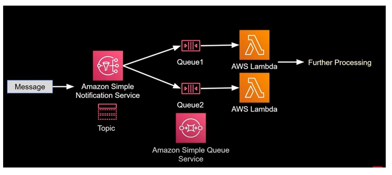 Github Soumilshah1995 Aws Fanout Architecture Sns Sqs Lambda Learn How To Use Aws Sns With