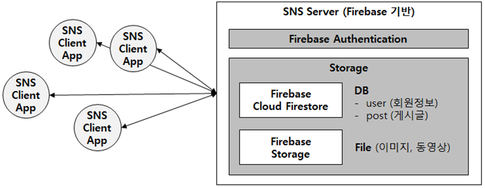 GitHub - lhc8607git/SNS_Project00: 정보공유SNS