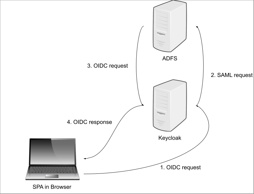 GitHub - rasmusson/SPA-saml-poc