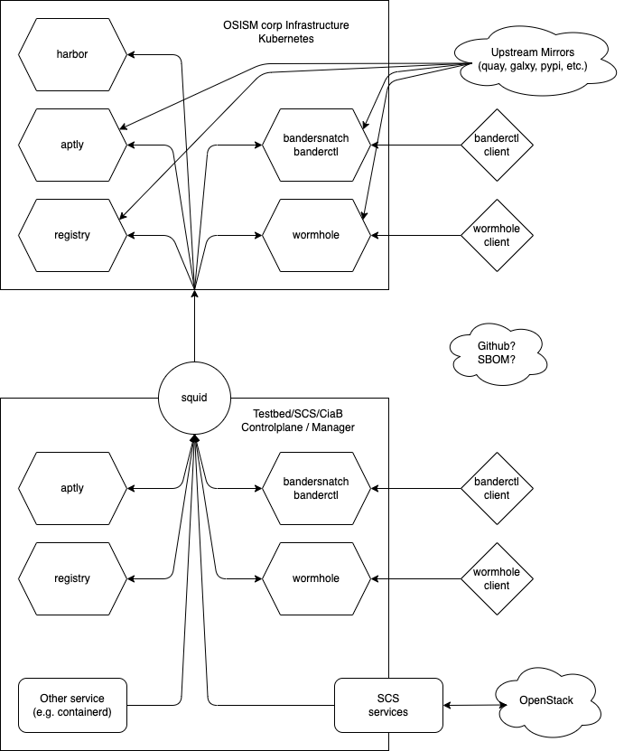 Use SCS in air-gapped environments · Issue #280 · SovereignCloudStack/issues · GitHub