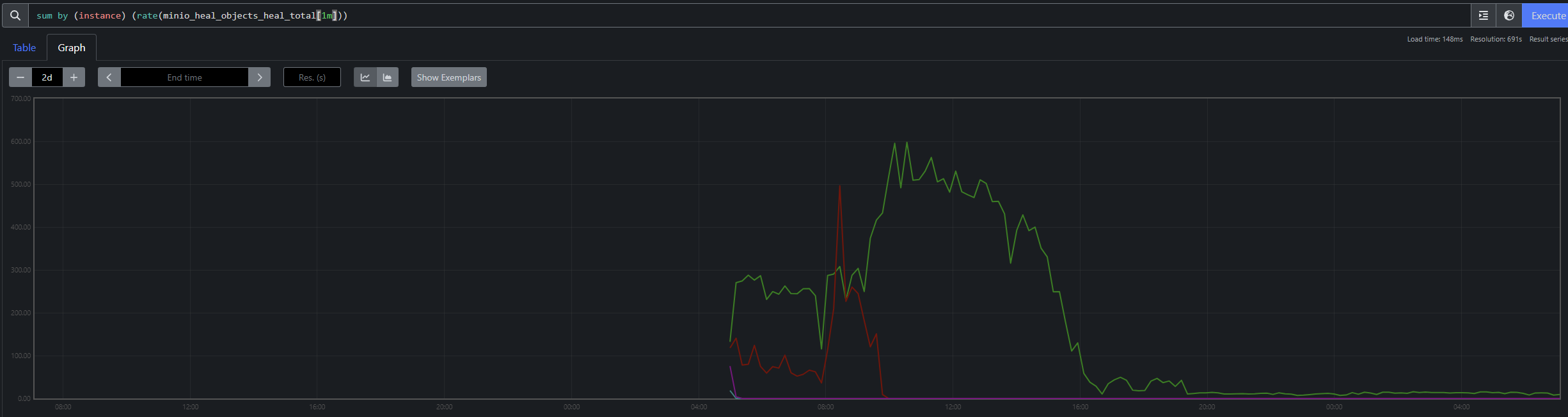 Minio healing slowing down over time · Issue #17768 · minio/minio · GitHub