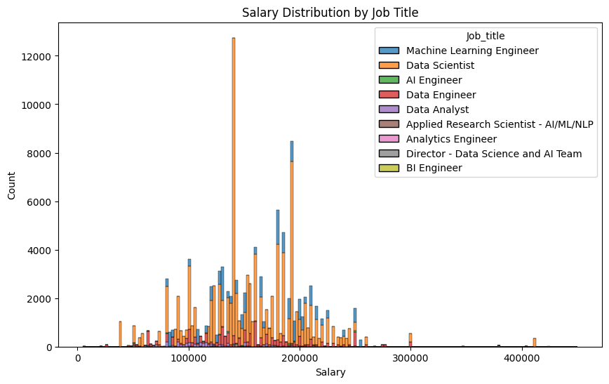 GitHub - pavannagula/Analysis-of-Data-Science-field-2023: This project ...