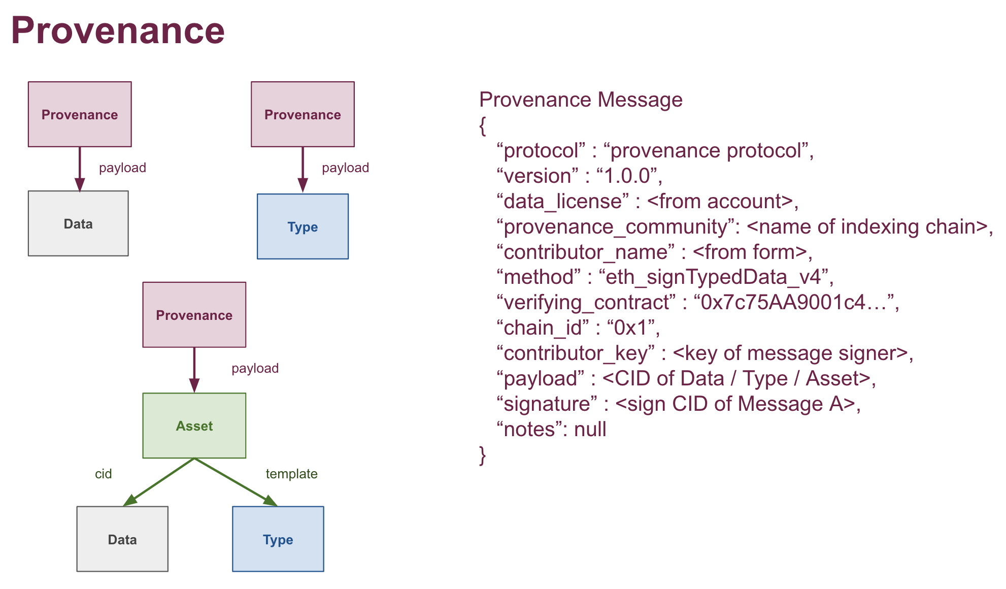 Modify message signatures to implement Provenance Protocol · Issue #84 · protocol/co2-storage ...