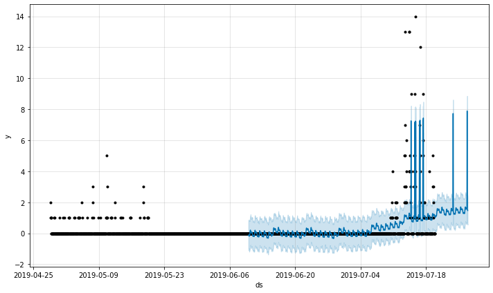 Can we set a converge value in some range of a seasonality ? · Issue #1120 · facebook/prophet ...