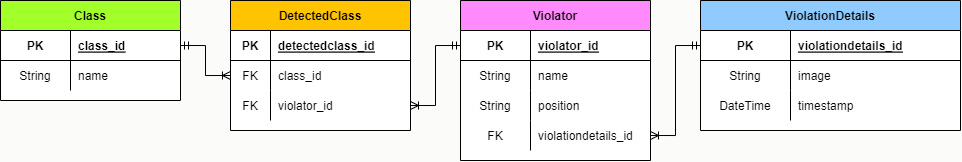 Initial Database Schema For The Server · Issue 7 · Zeus0390 Ppe Detection For Construction Site