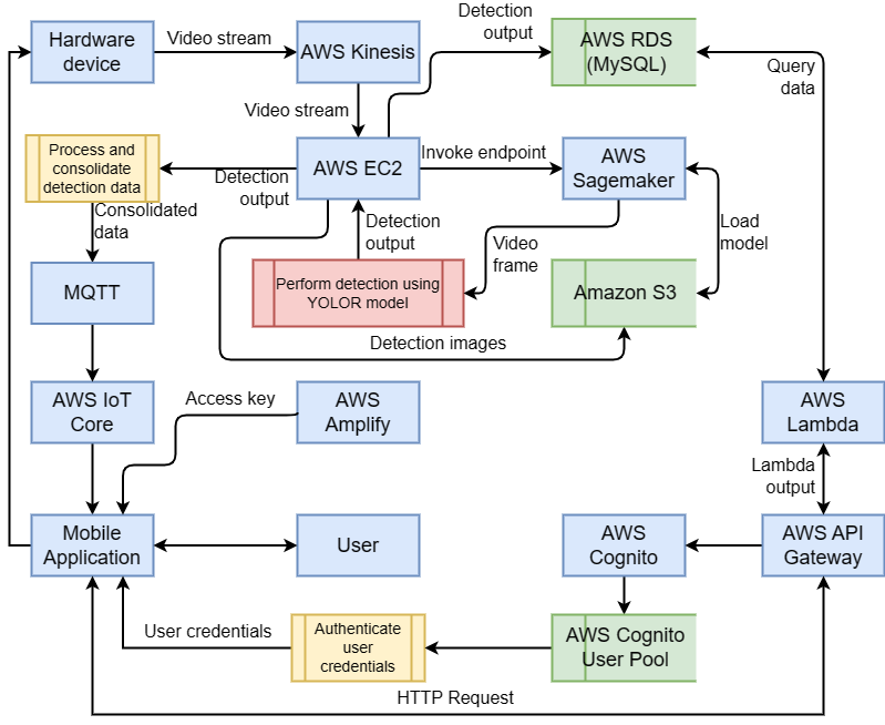 GitHub - zEuS0390/ppe-for-construction-safety-detection: A cloud-based ...
