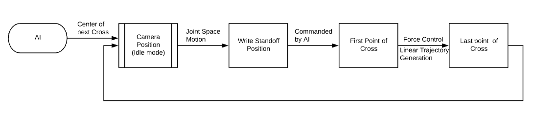 GitHub - ME495-EmbeddedSystems/final-project-tic-tac-toe: final-project ...